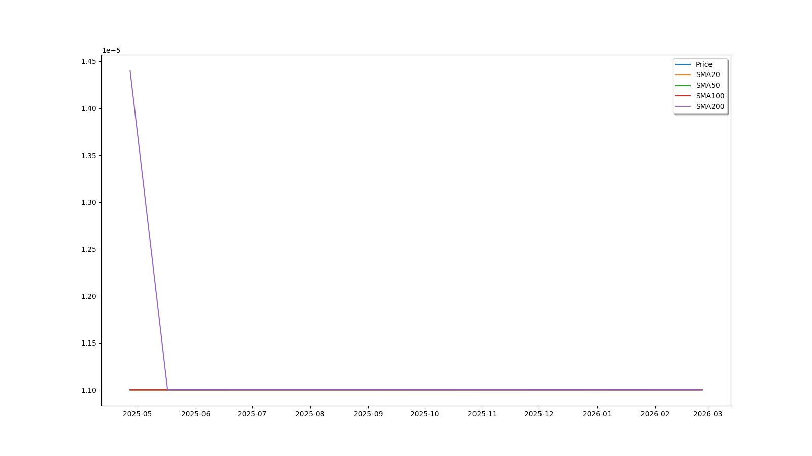 EtherLite Simple Moving Averages