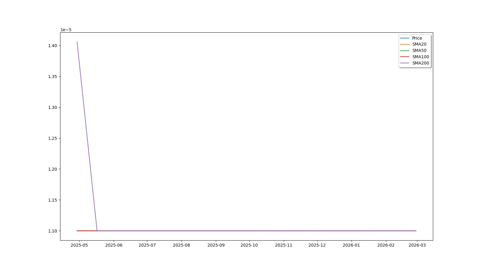EtherLite Simple Moving Averages