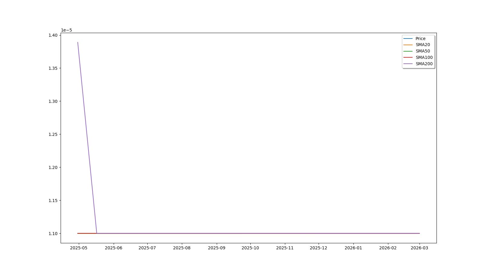 EtherLite Simple Moving Averages