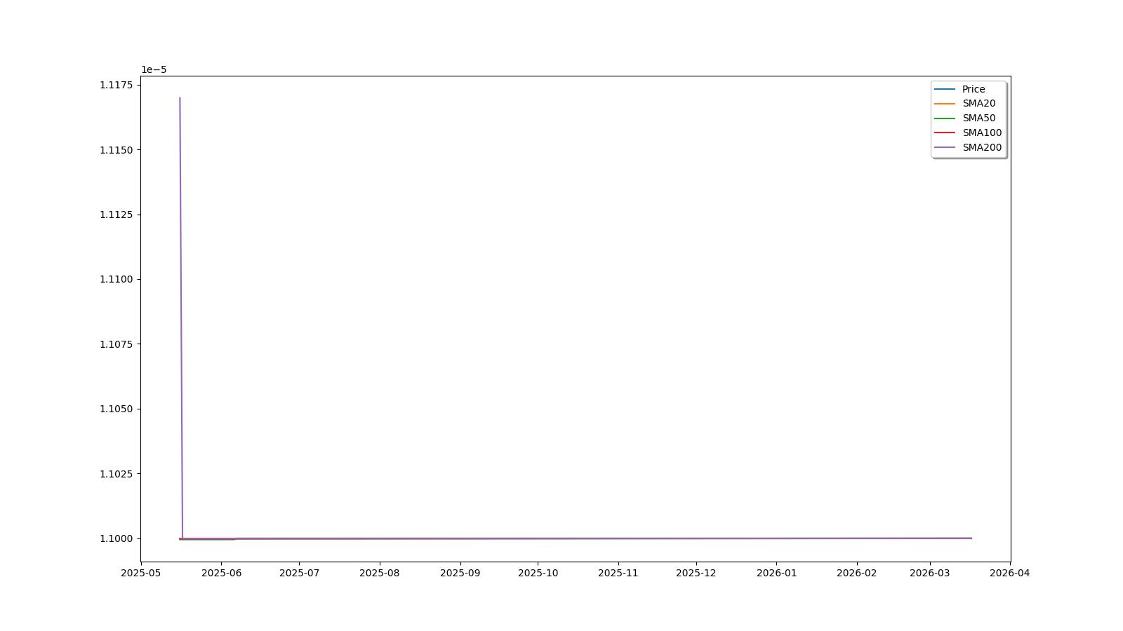 EtherLite Simple Moving Averages