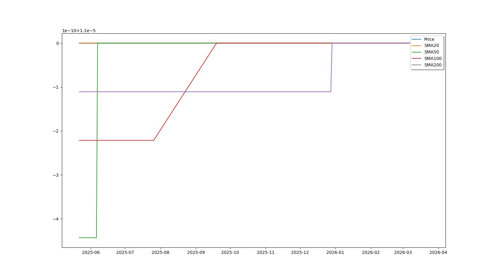 EtherLite Simple Moving Averages