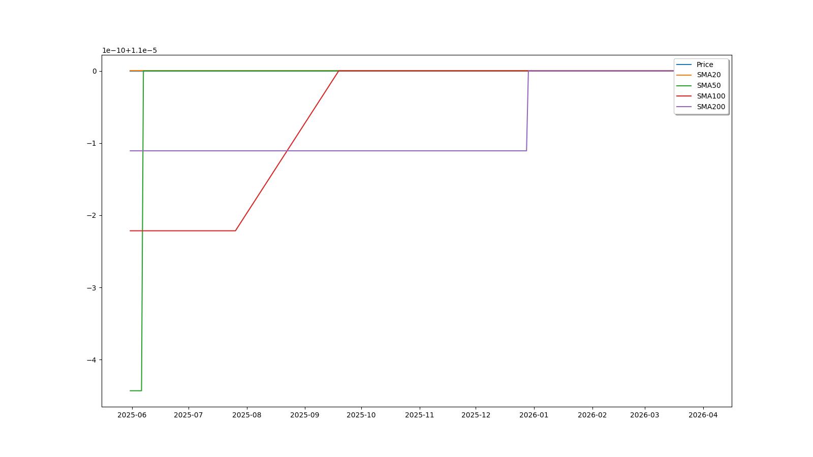 EtherLite Simple Moving Averages