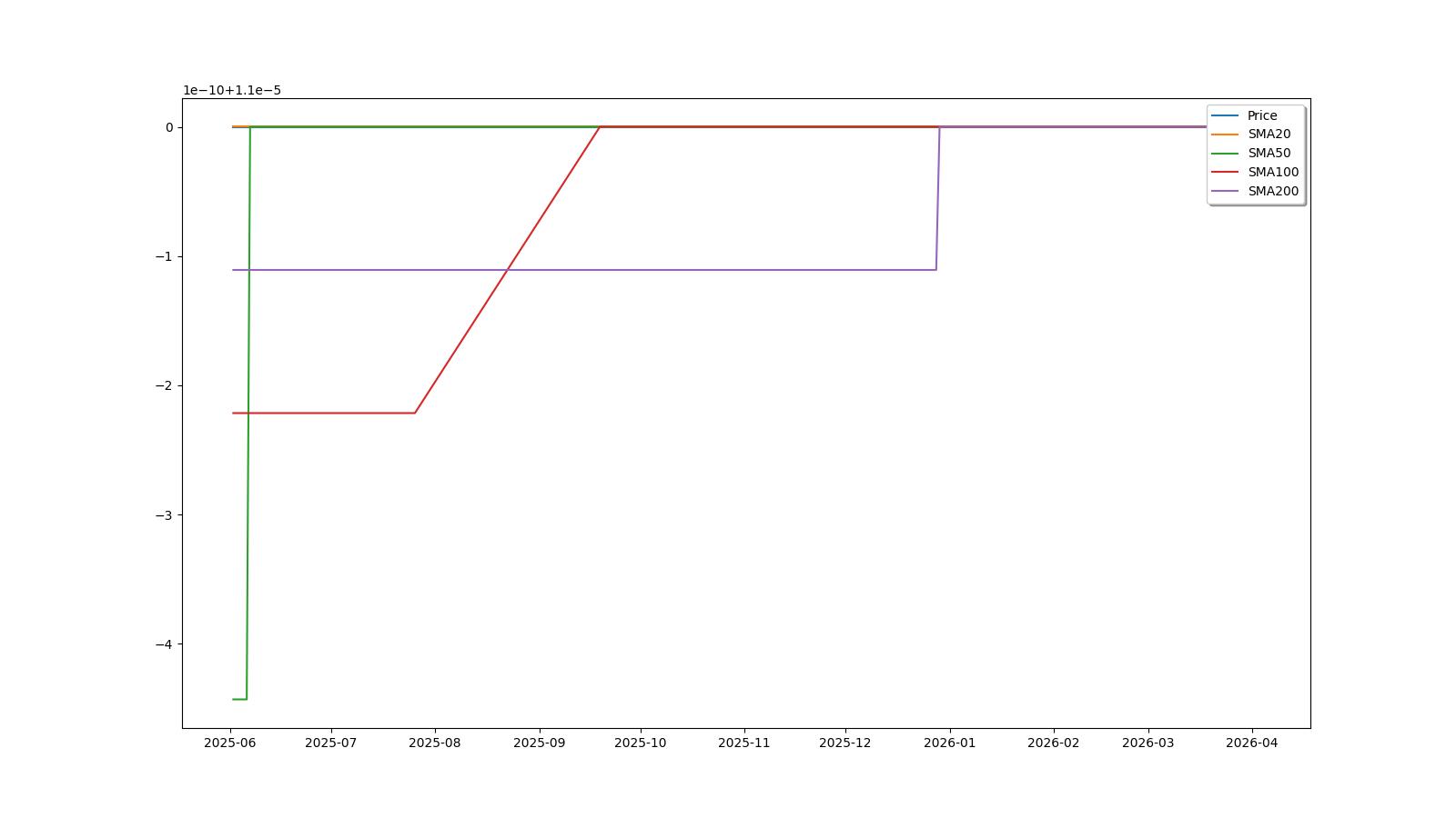 EtherLite Simple Moving Averages