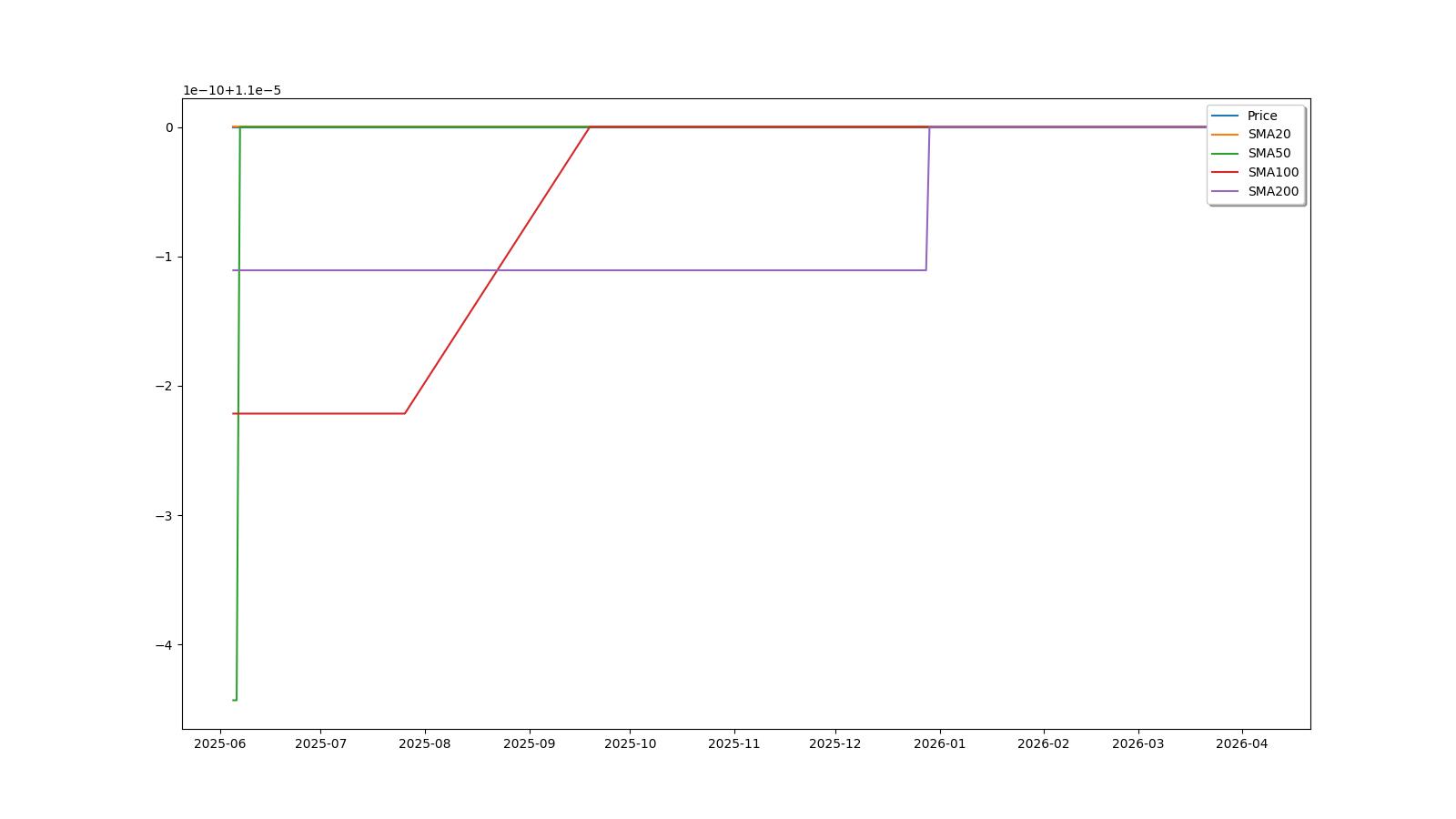 EtherLite Simple Moving Averages