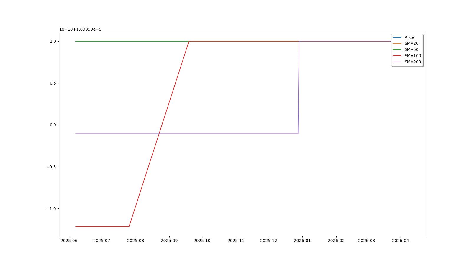 EtherLite Simple Moving Averages