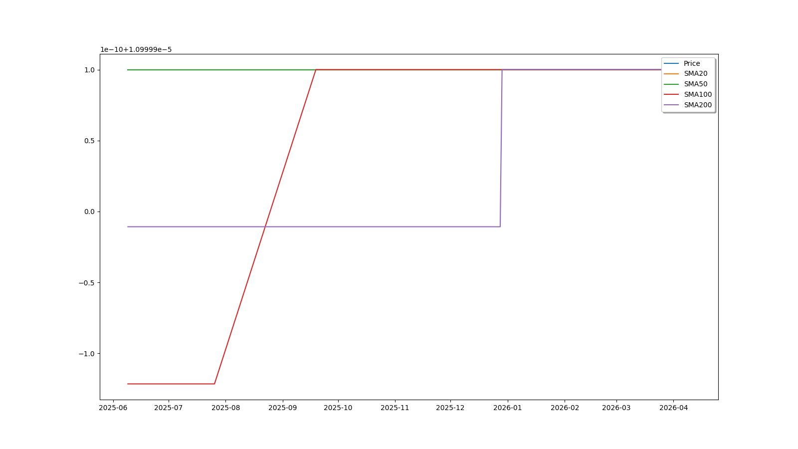 EtherLite Simple Moving Averages