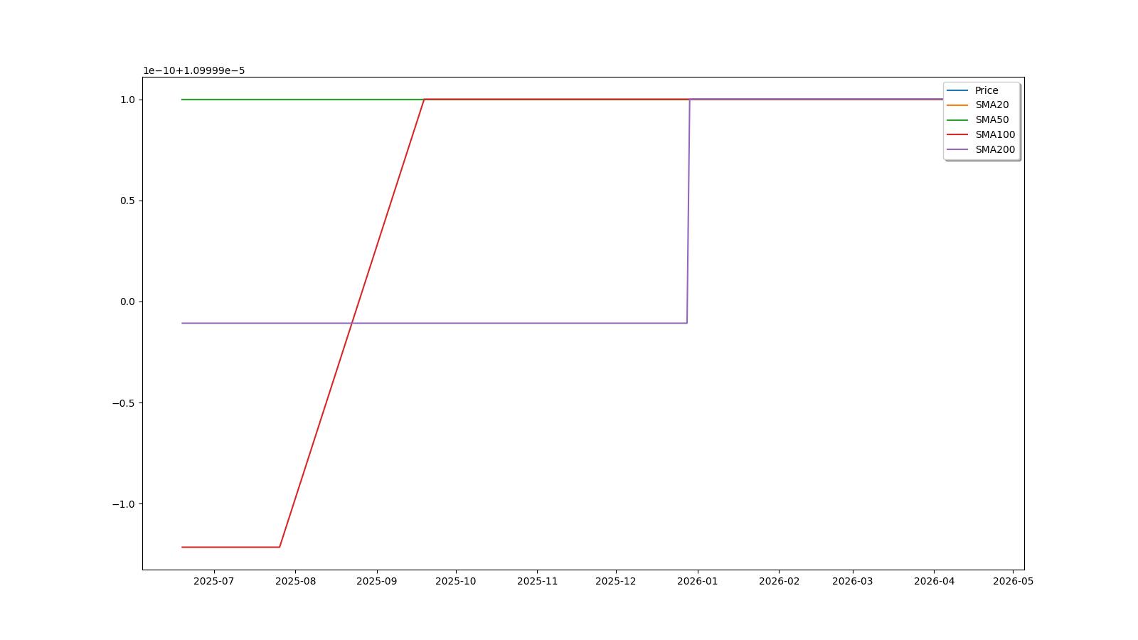 EtherLite Simple Moving Averages