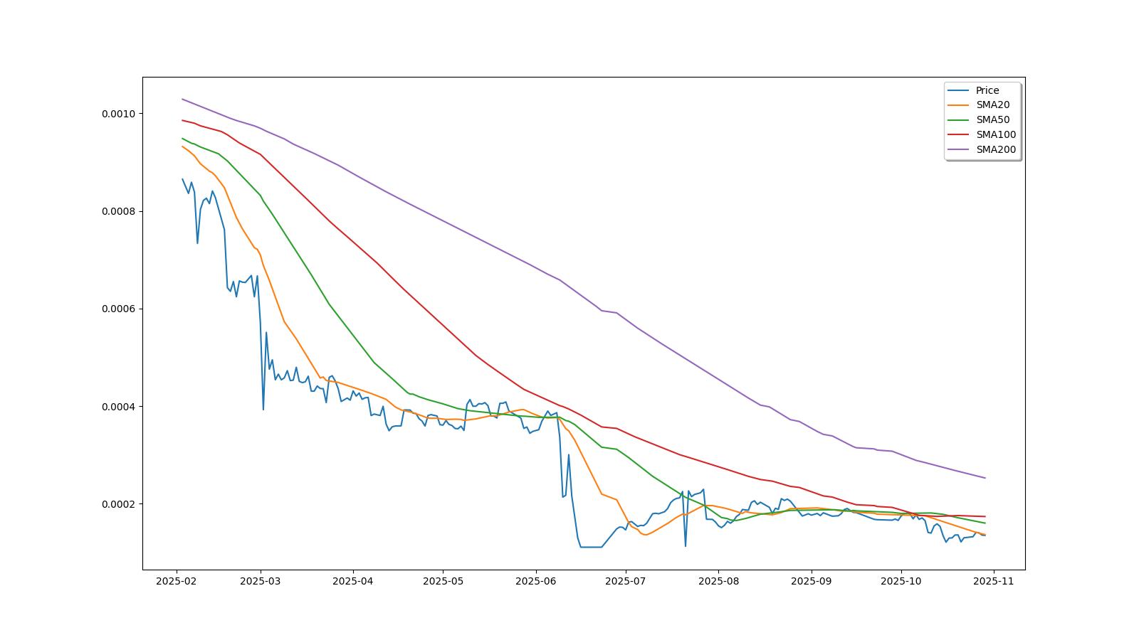 Ethermon Simple Moving Averages