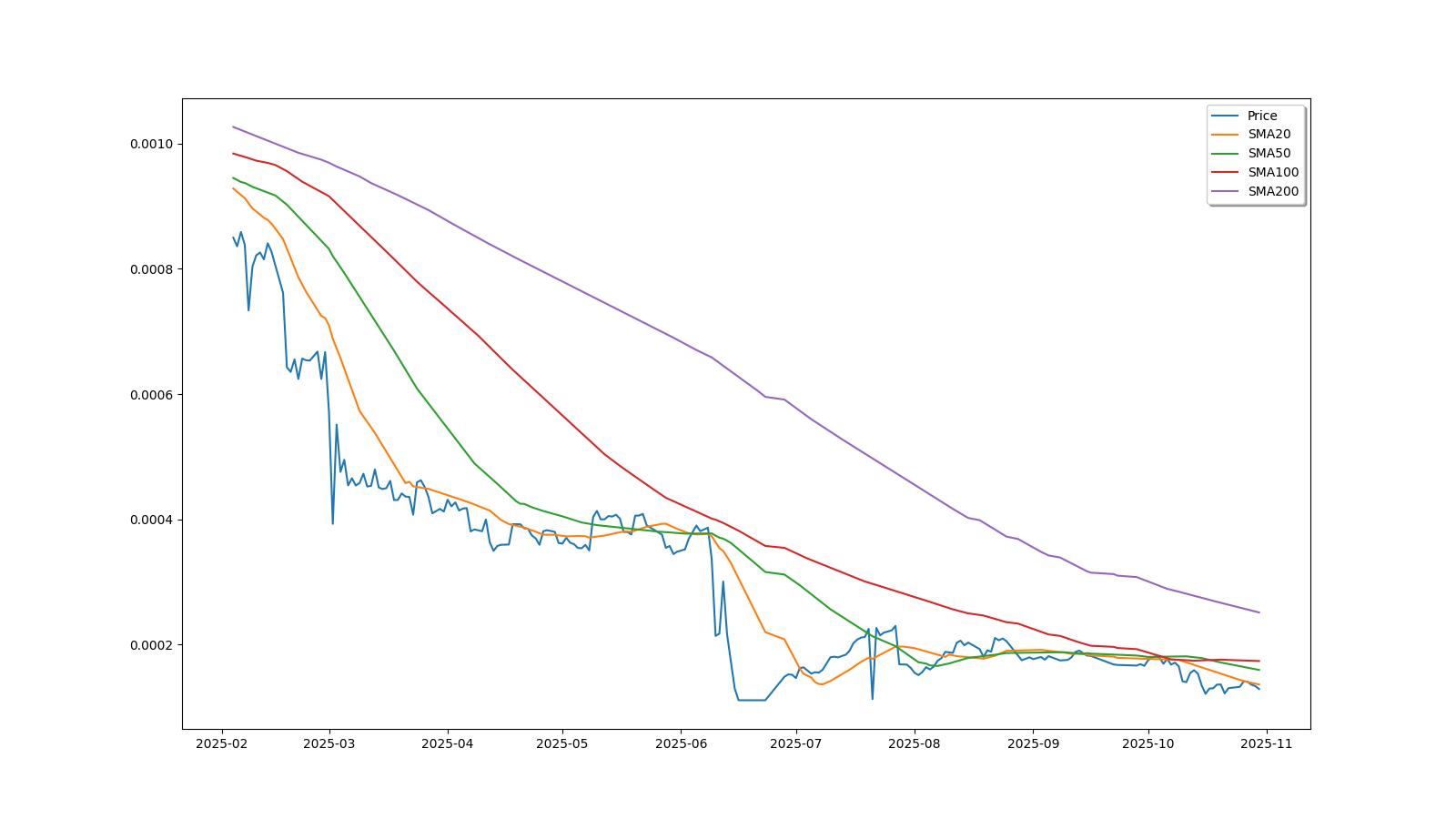 Ethermon Simple Moving Averages