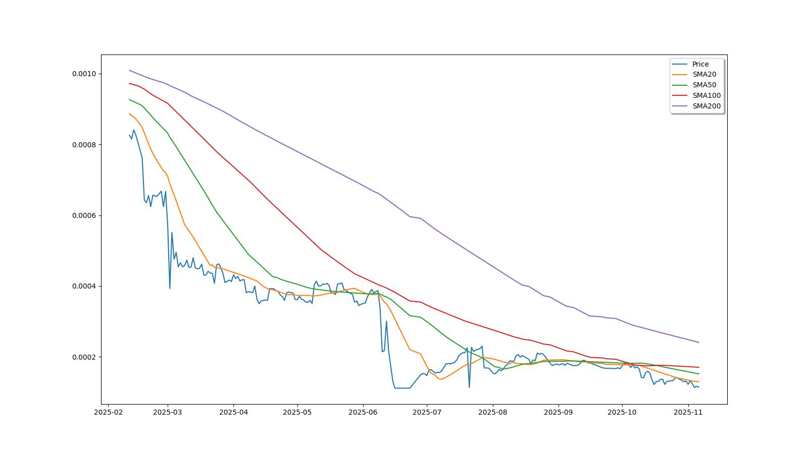 Ethermon Simple Moving Averages