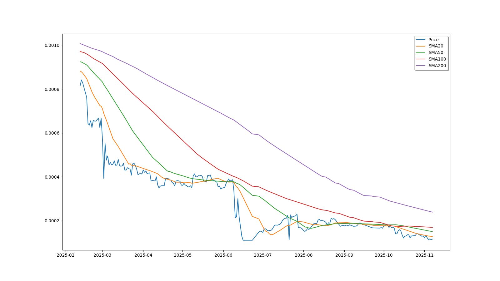 Ethermon Simple Moving Averages