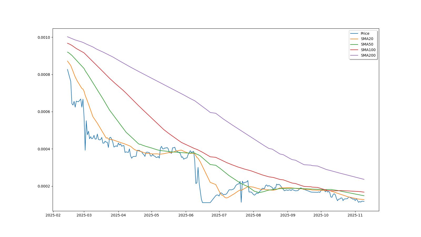 Ethermon Simple Moving Averages