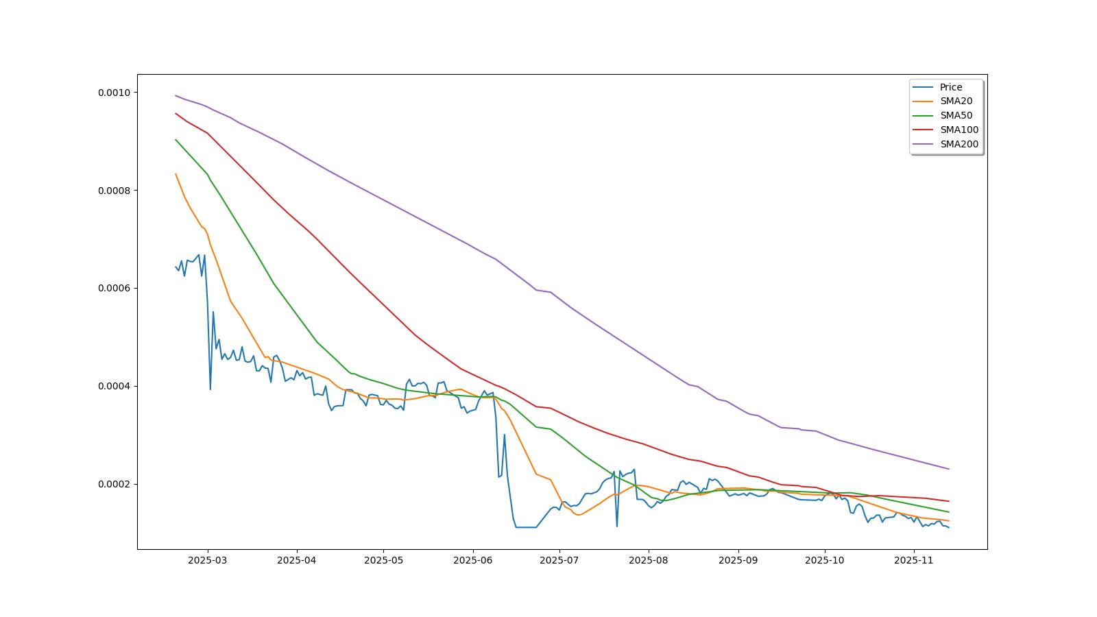 Ethermon Simple Moving Averages
