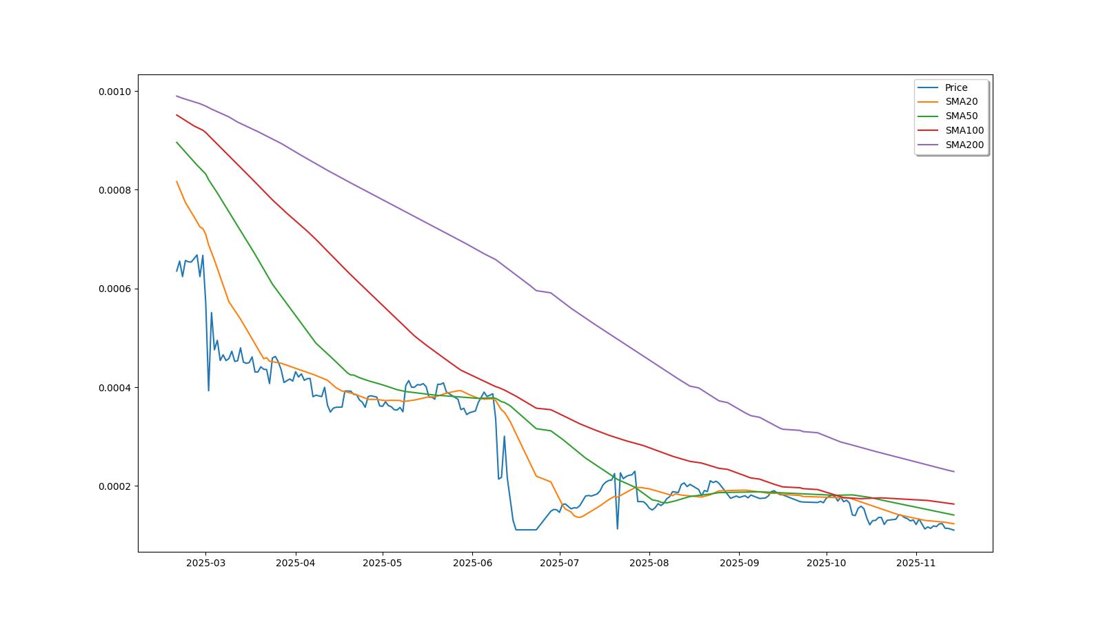 Ethermon Simple Moving Averages