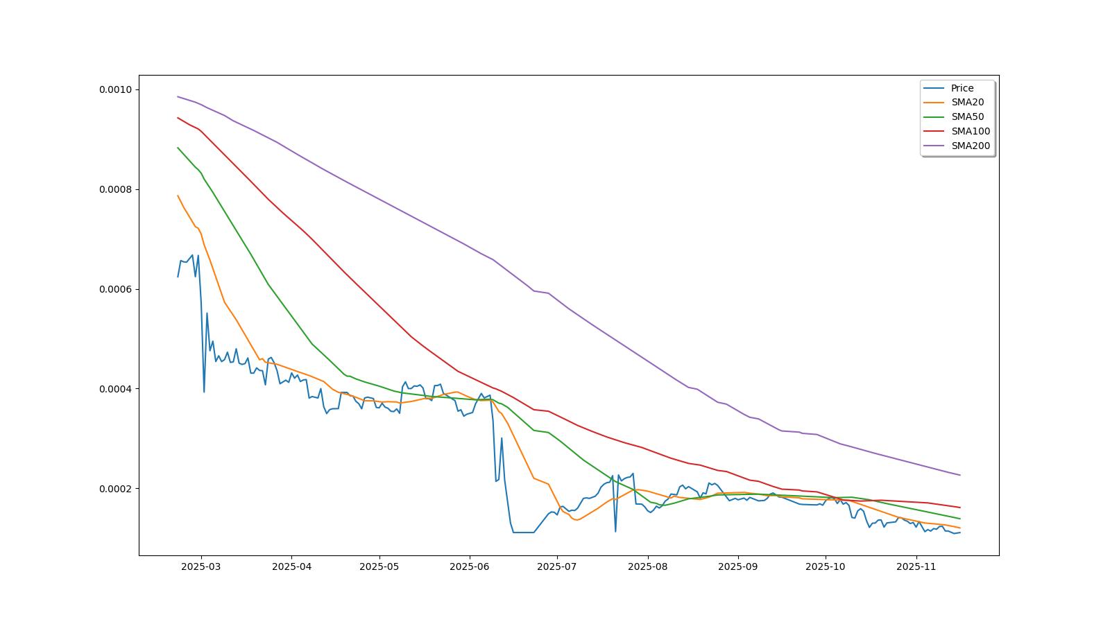 Ethermon Simple Moving Averages