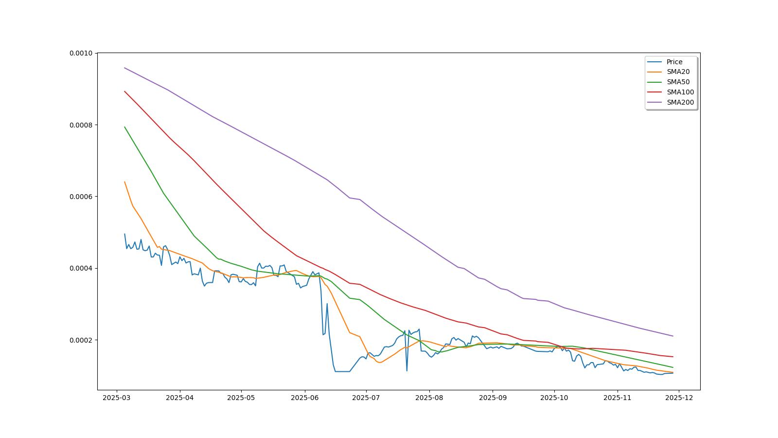 Ethermon Simple Moving Averages