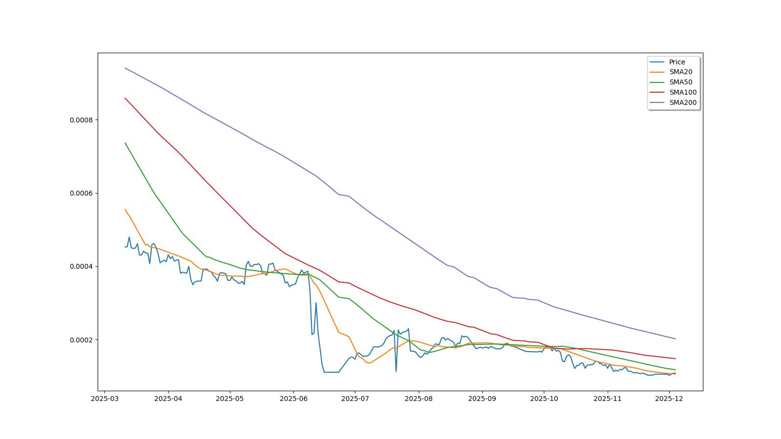 Ethermon Simple Moving Averages