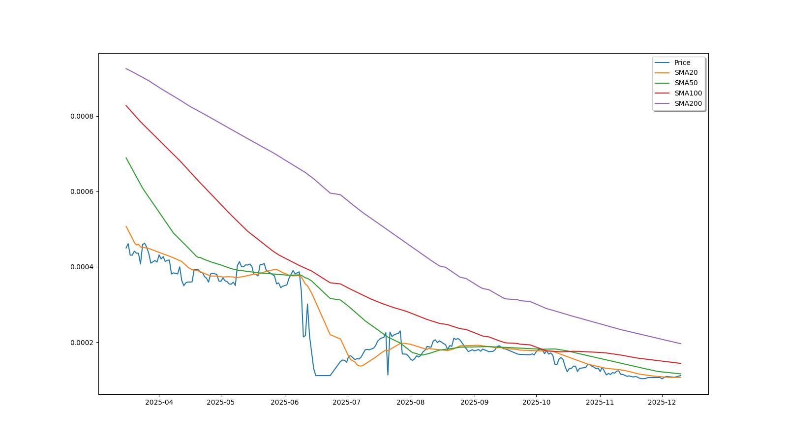 Ethermon Simple Moving Averages