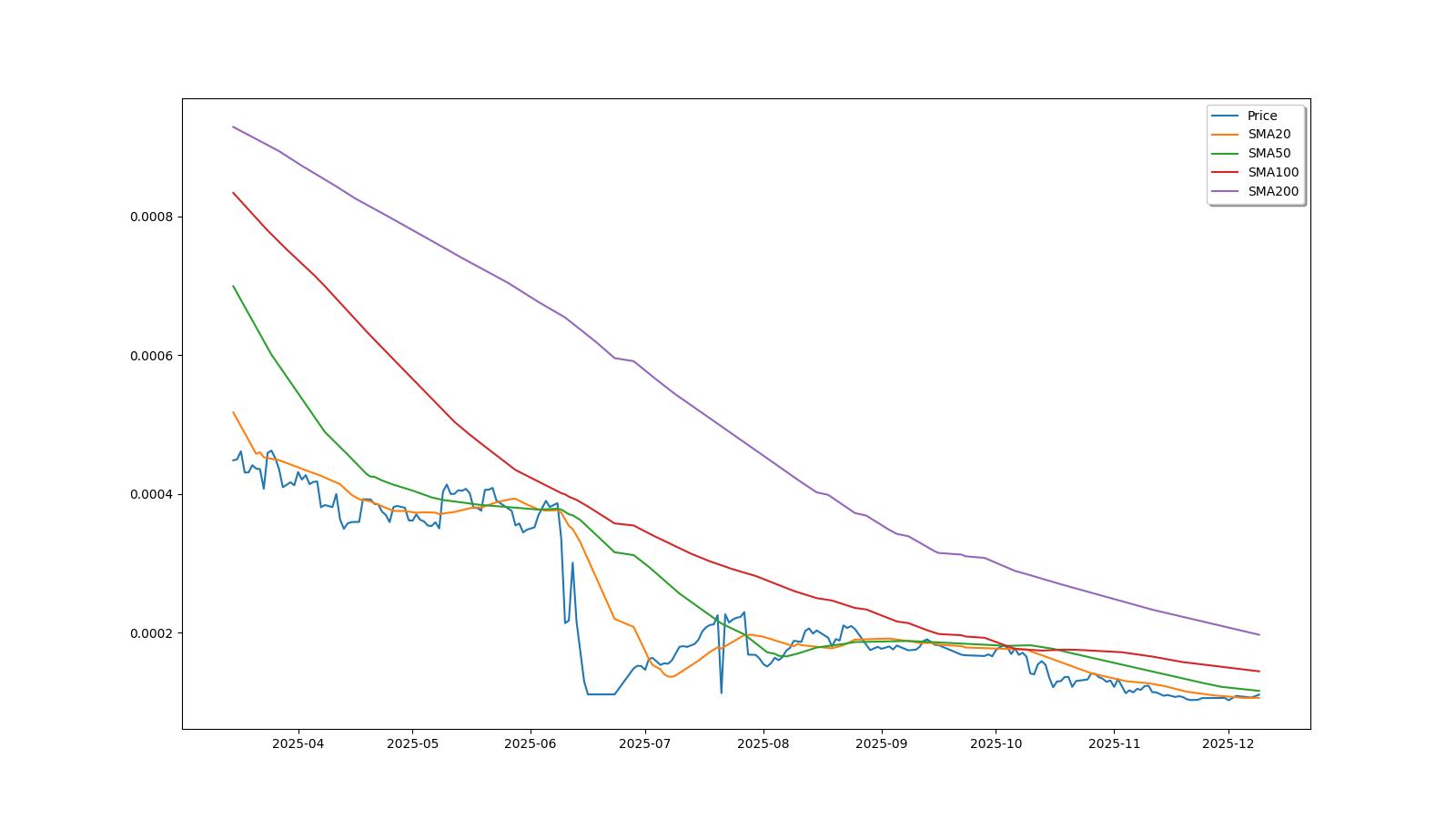 Ethermon Simple Moving Averages