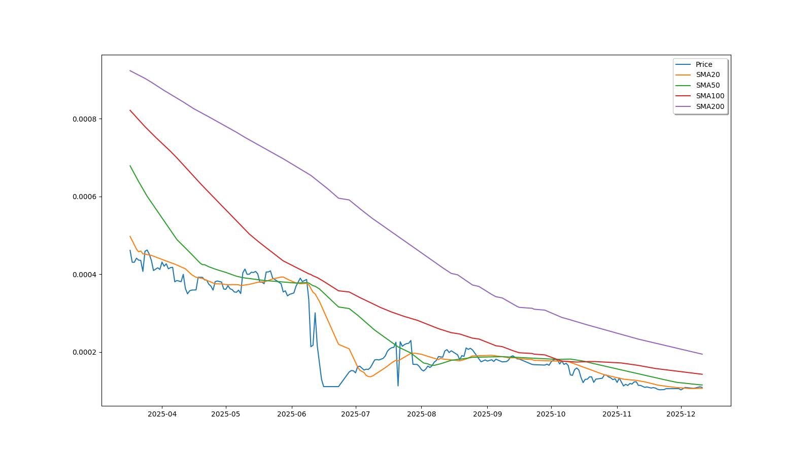 Ethermon Simple Moving Averages
