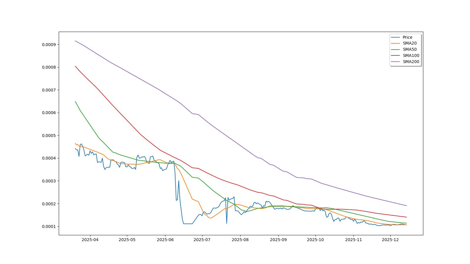 Ethermon Simple Moving Averages
