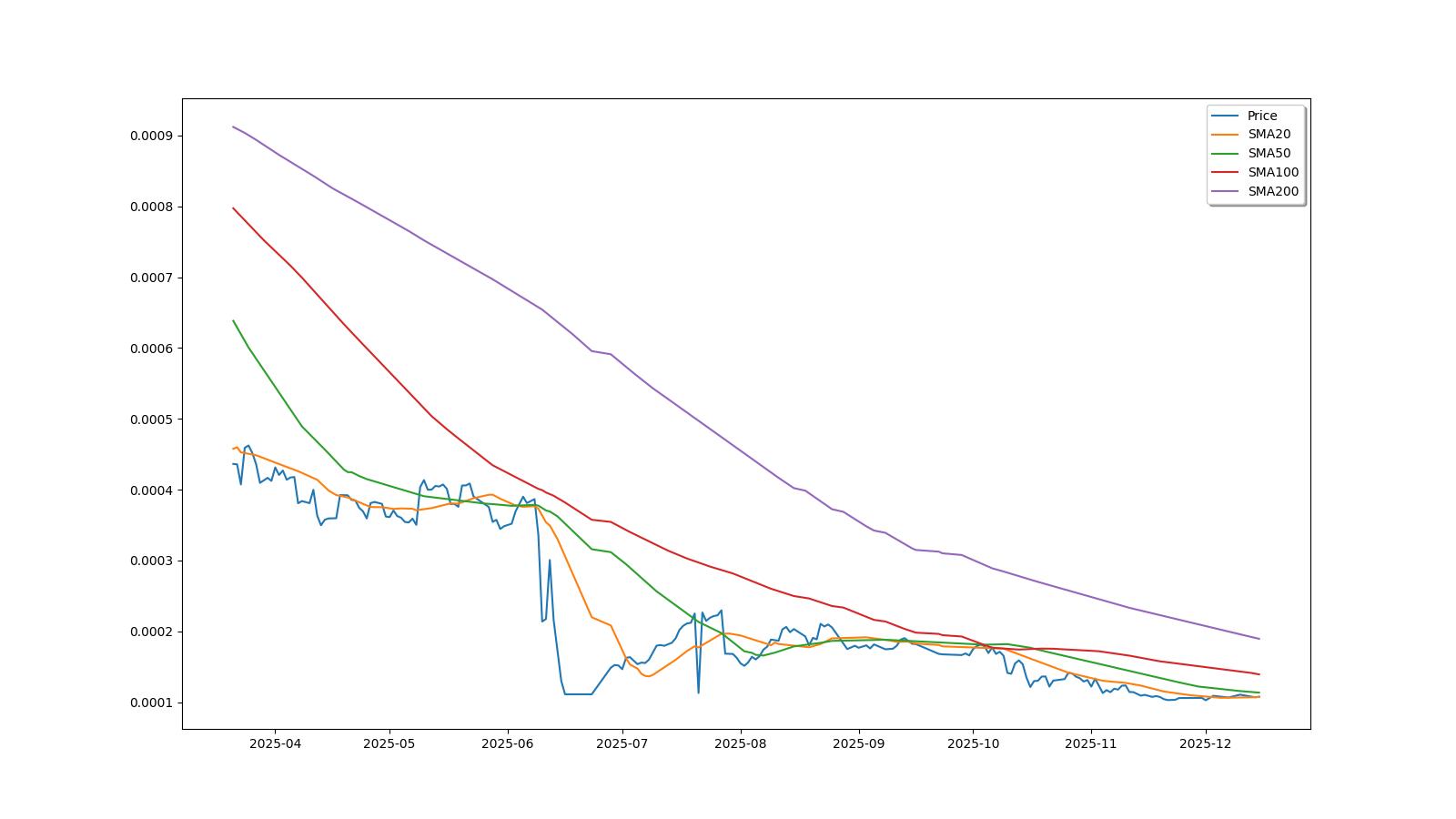 Ethermon Simple Moving Averages
