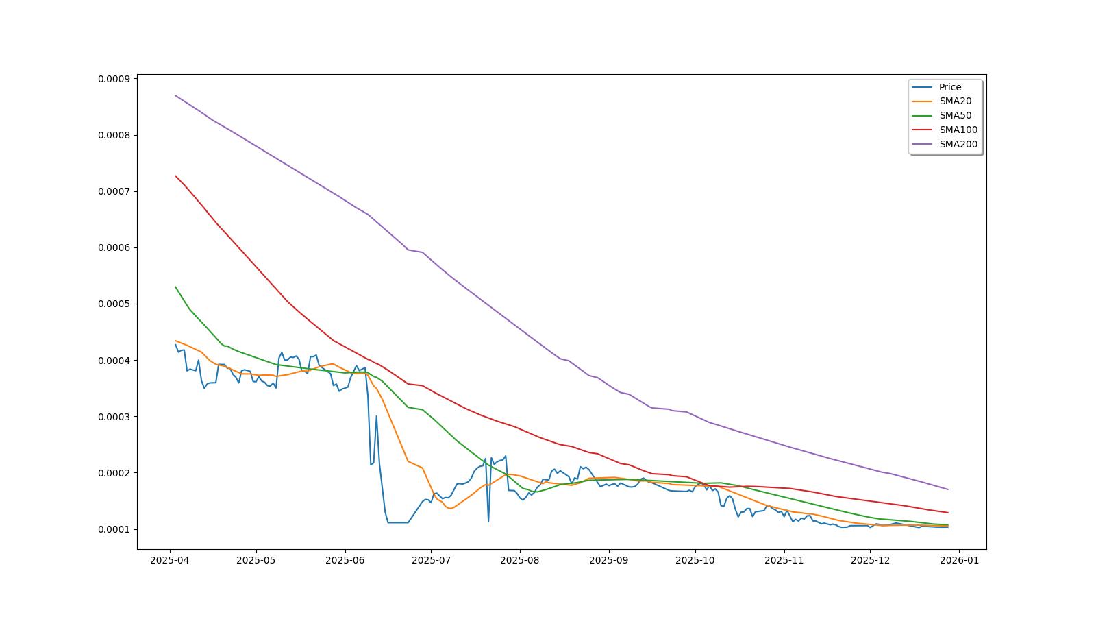 Ethermon Simple Moving Averages