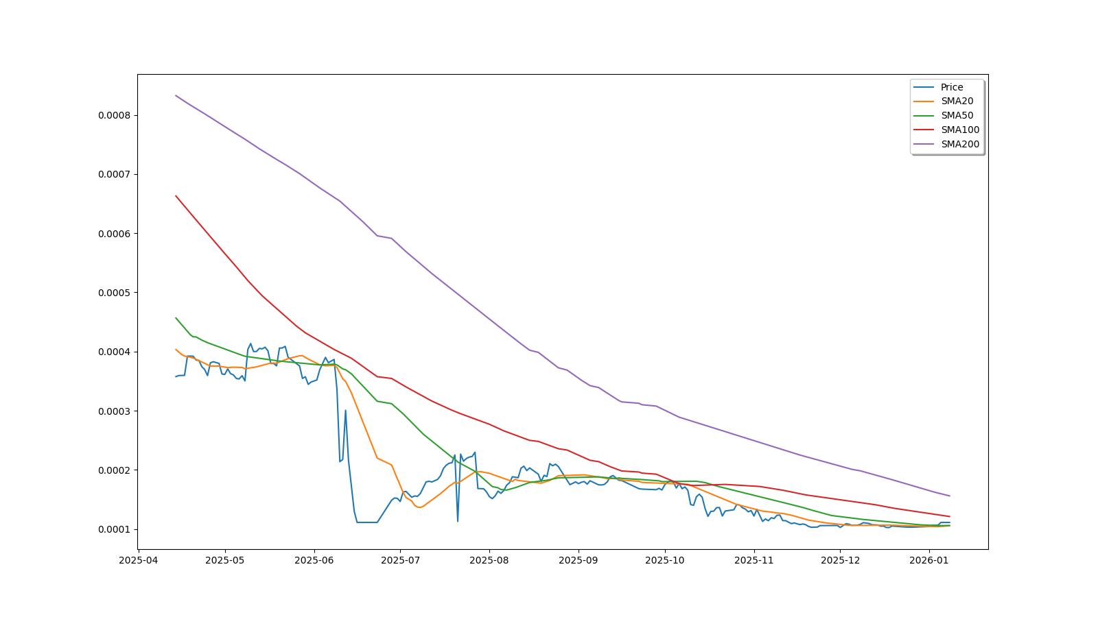 Ethermon Simple Moving Averages