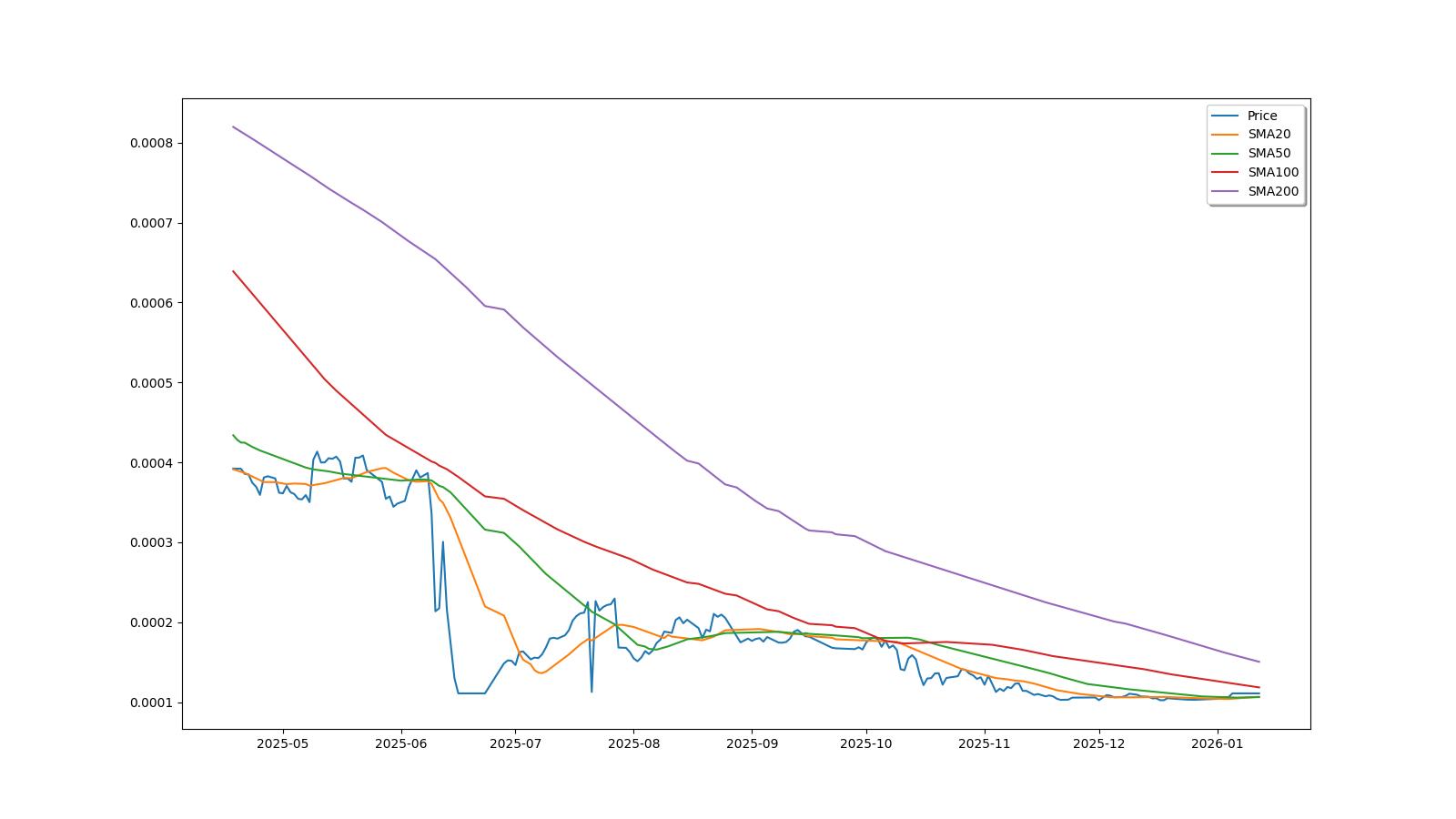 Ethermon Simple Moving Averages
