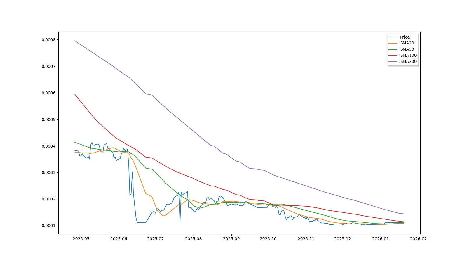 Ethermon Simple Moving Averages