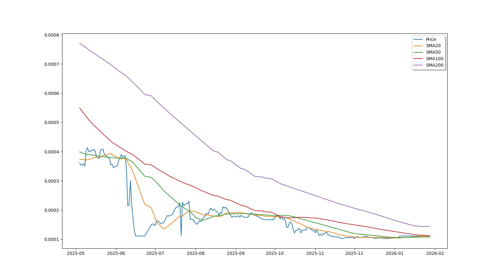 Ethermon Simple Moving Averages