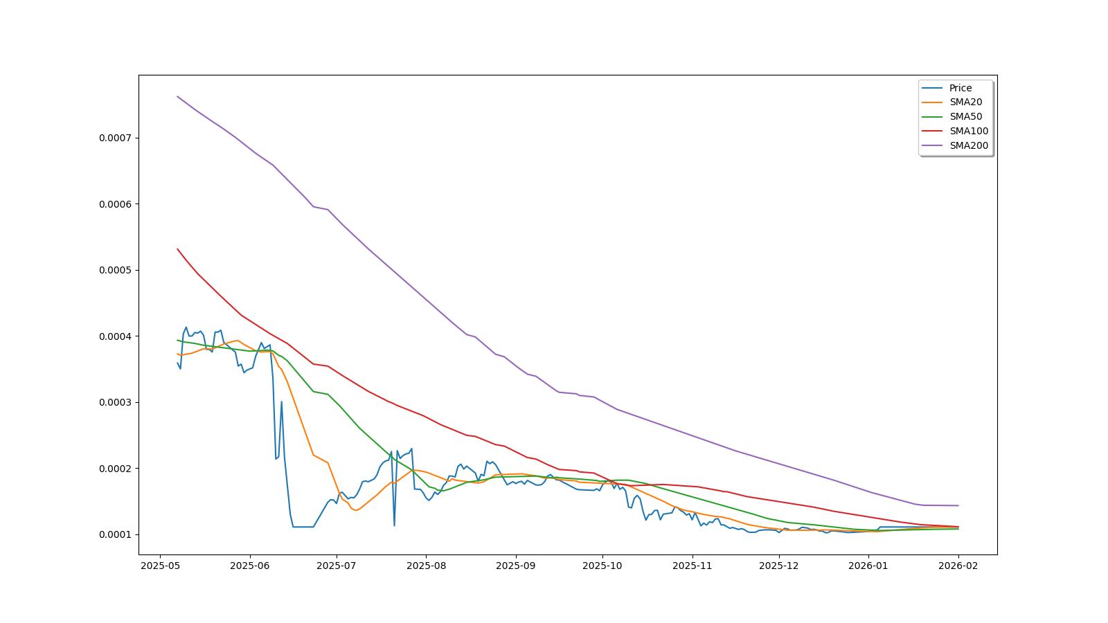 Ethermon Simple Moving Averages