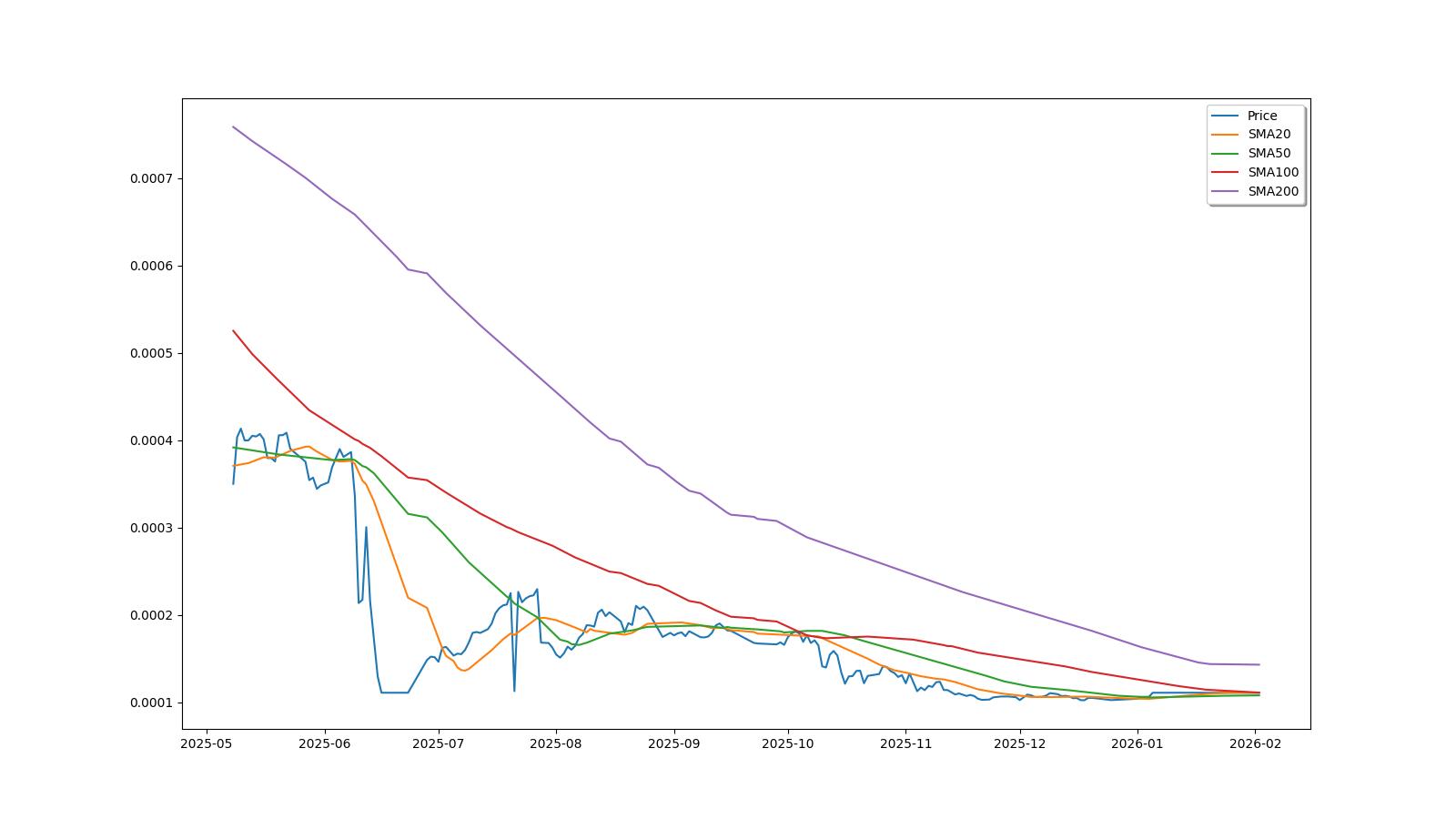 Ethermon Simple Moving Averages