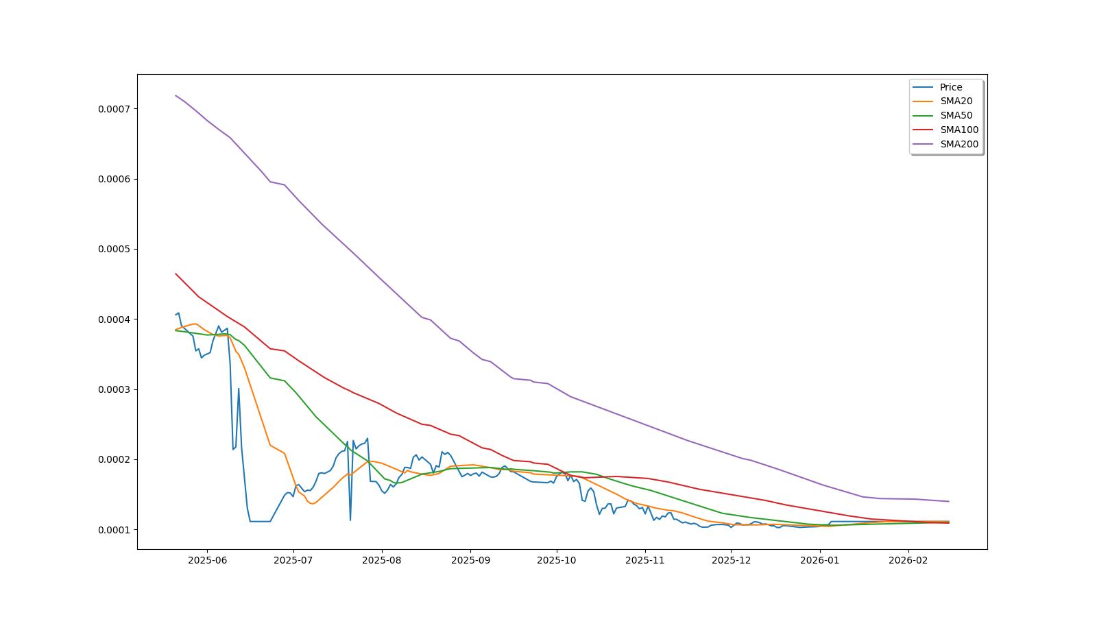 Ethermon Simple Moving Averages