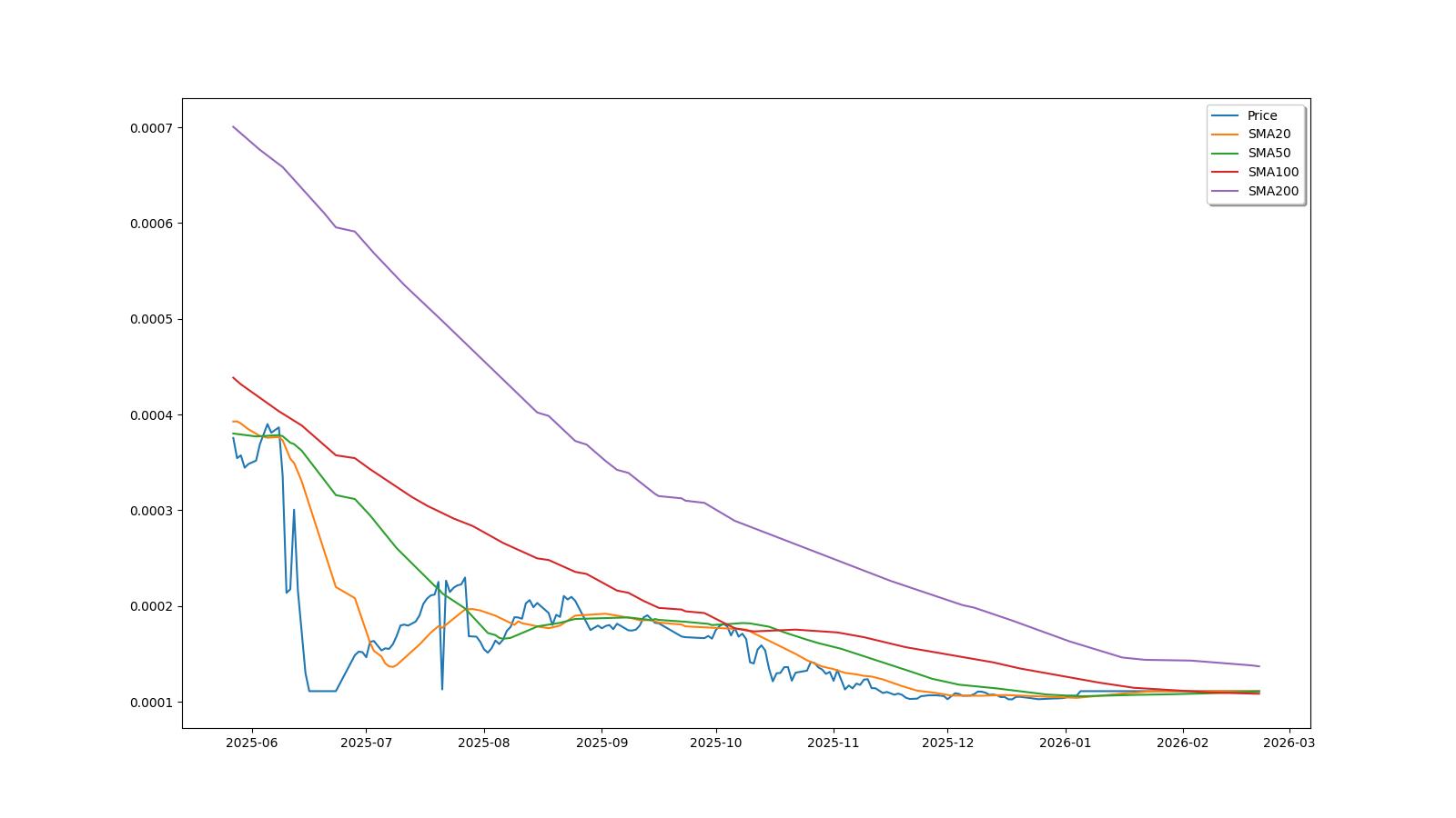 Ethermon Simple Moving Averages