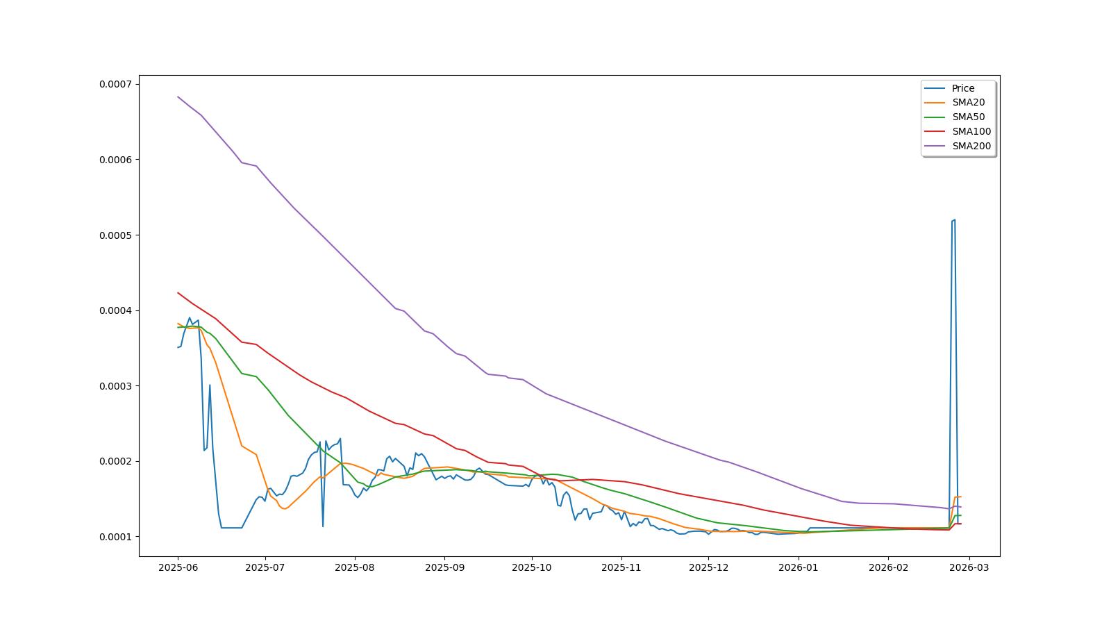 Ethermon Simple Moving Averages