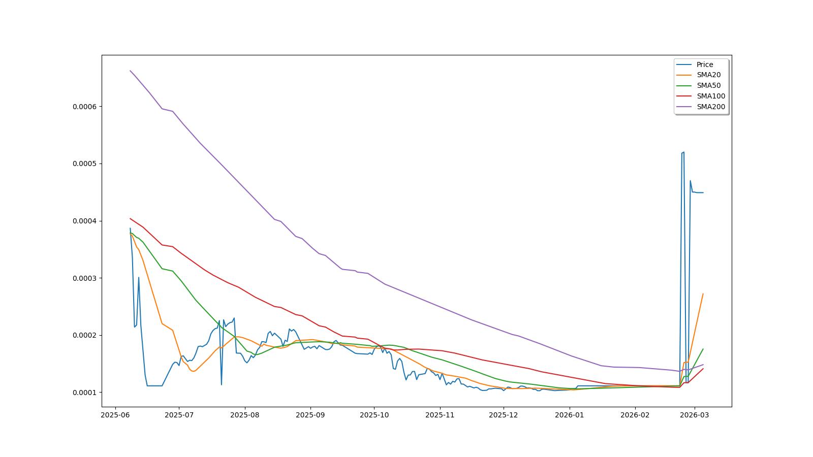 Ethermon Simple Moving Averages