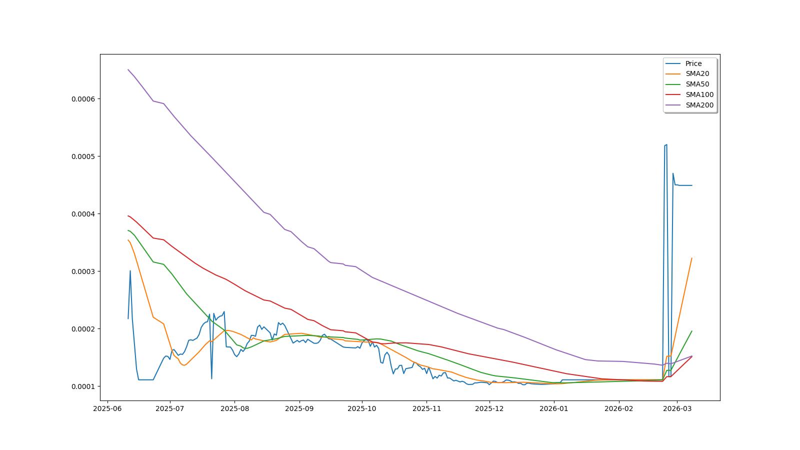 Ethermon Simple Moving Averages