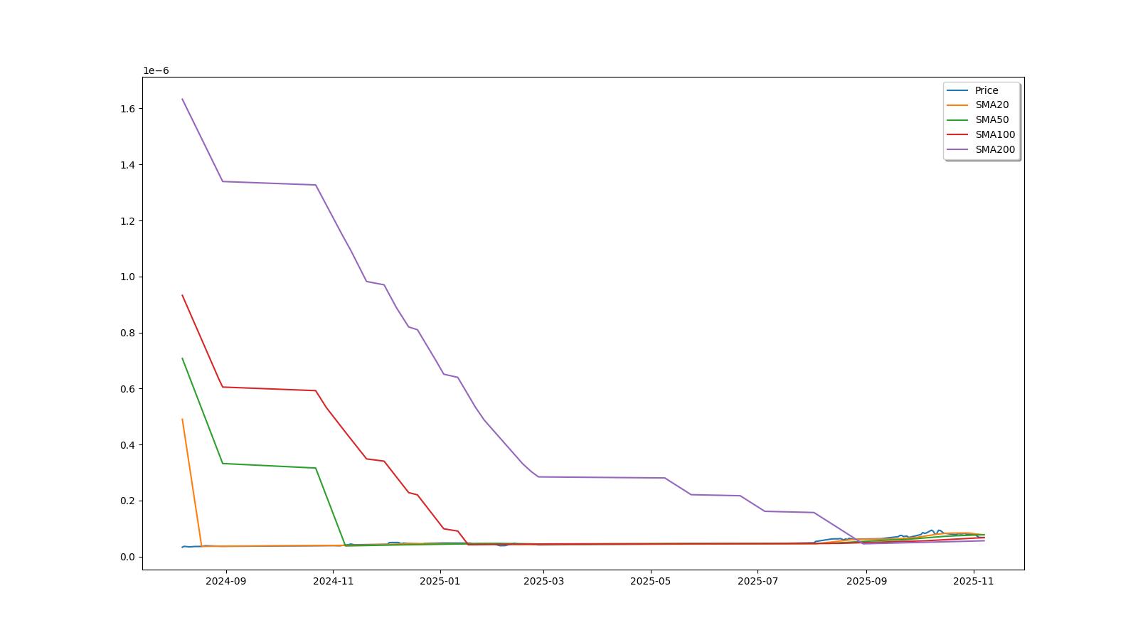 Ethernal Finance Simple Moving Averages