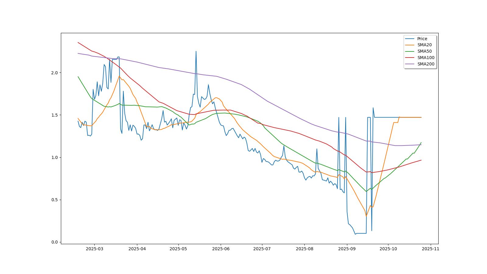 Ethernity Chain Simple Moving Averages