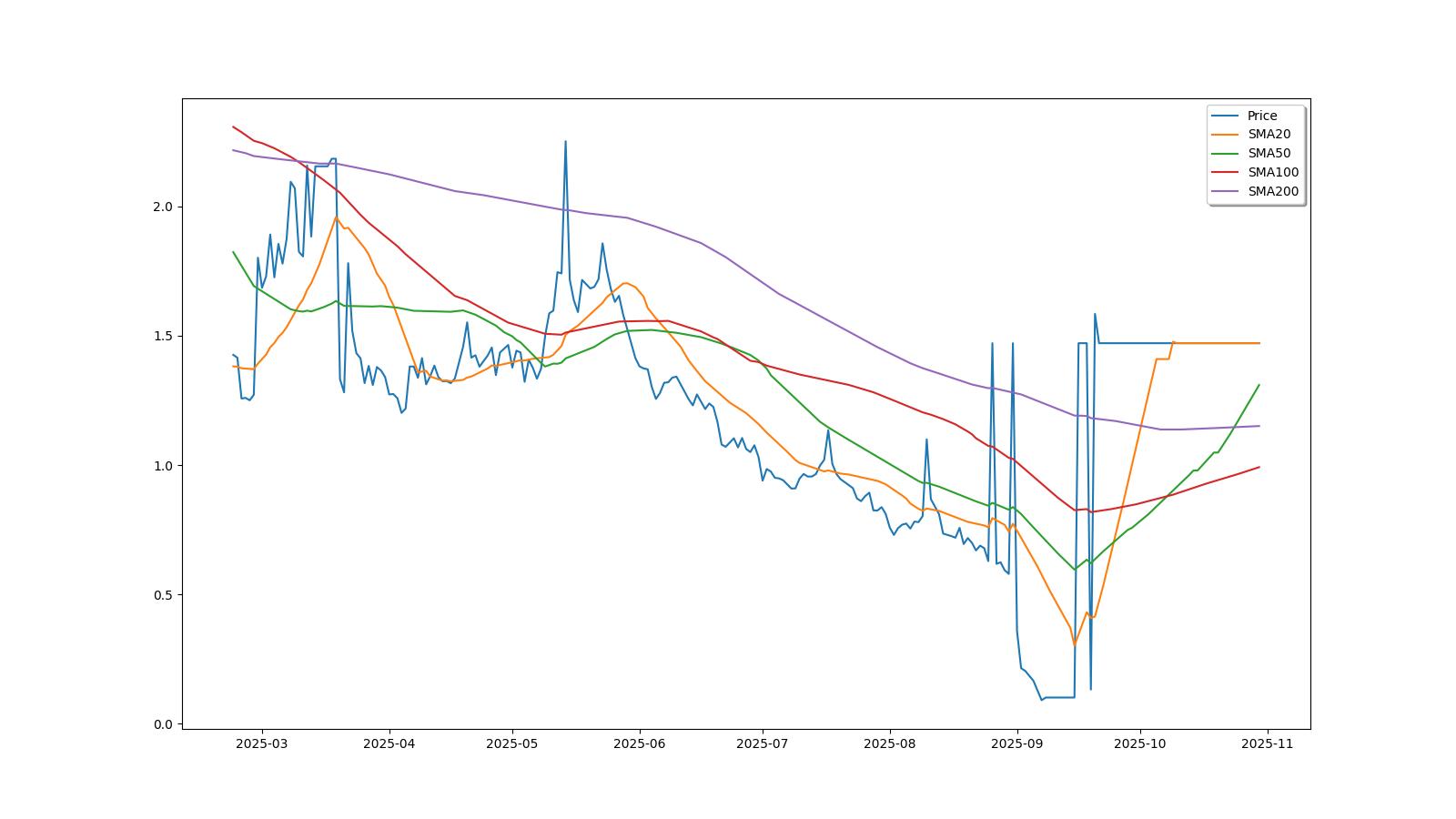 Ethernity Chain Simple Moving Averages
