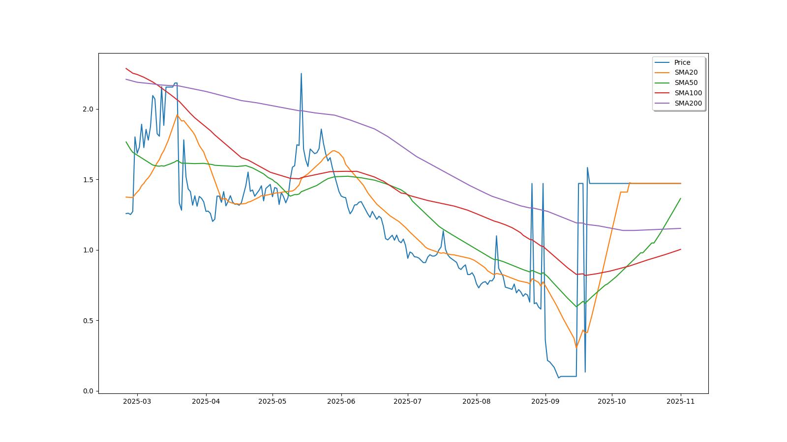 Ethernity Chain Simple Moving Averages