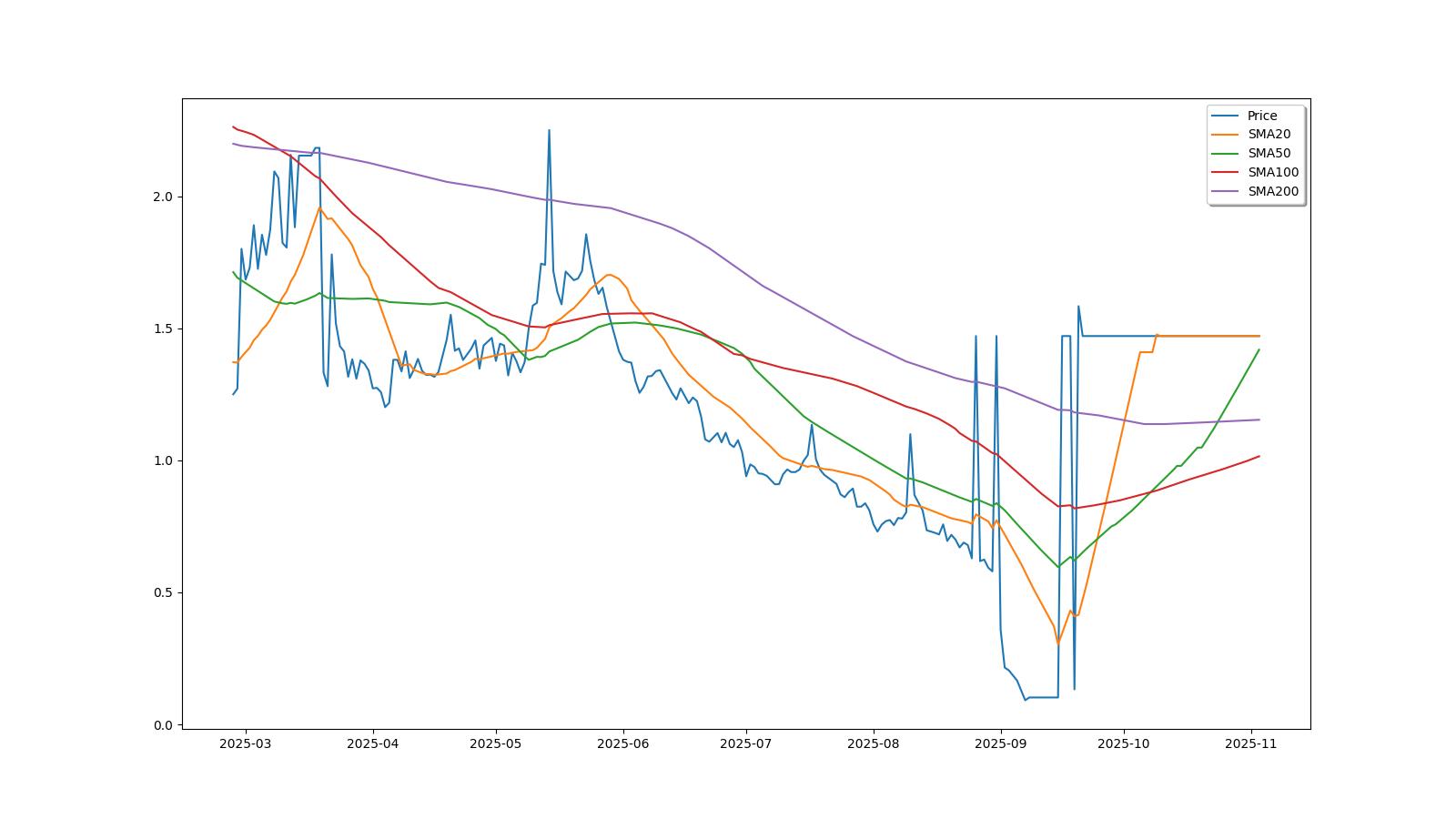 Ethernity Chain Simple Moving Averages