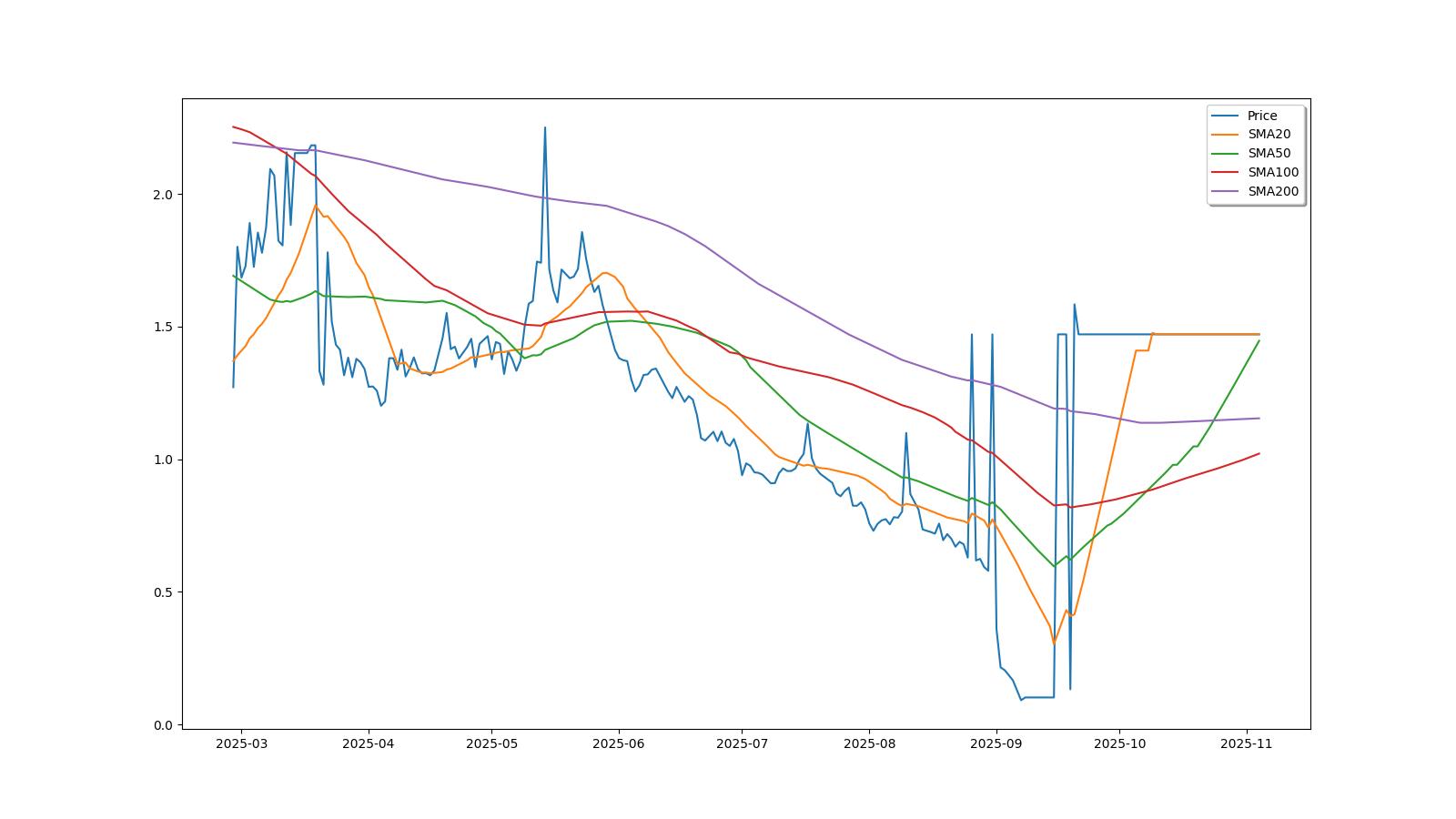 Ethernity Chain Simple Moving Averages