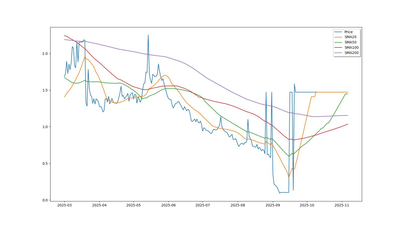 Ethernity Chain Simple Moving Averages