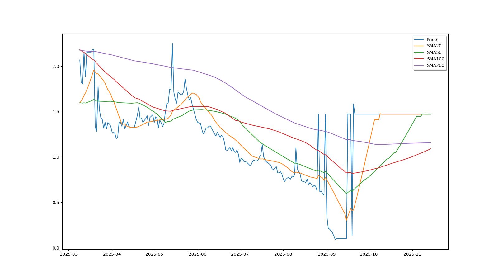 Ethernity Chain Simple Moving Averages