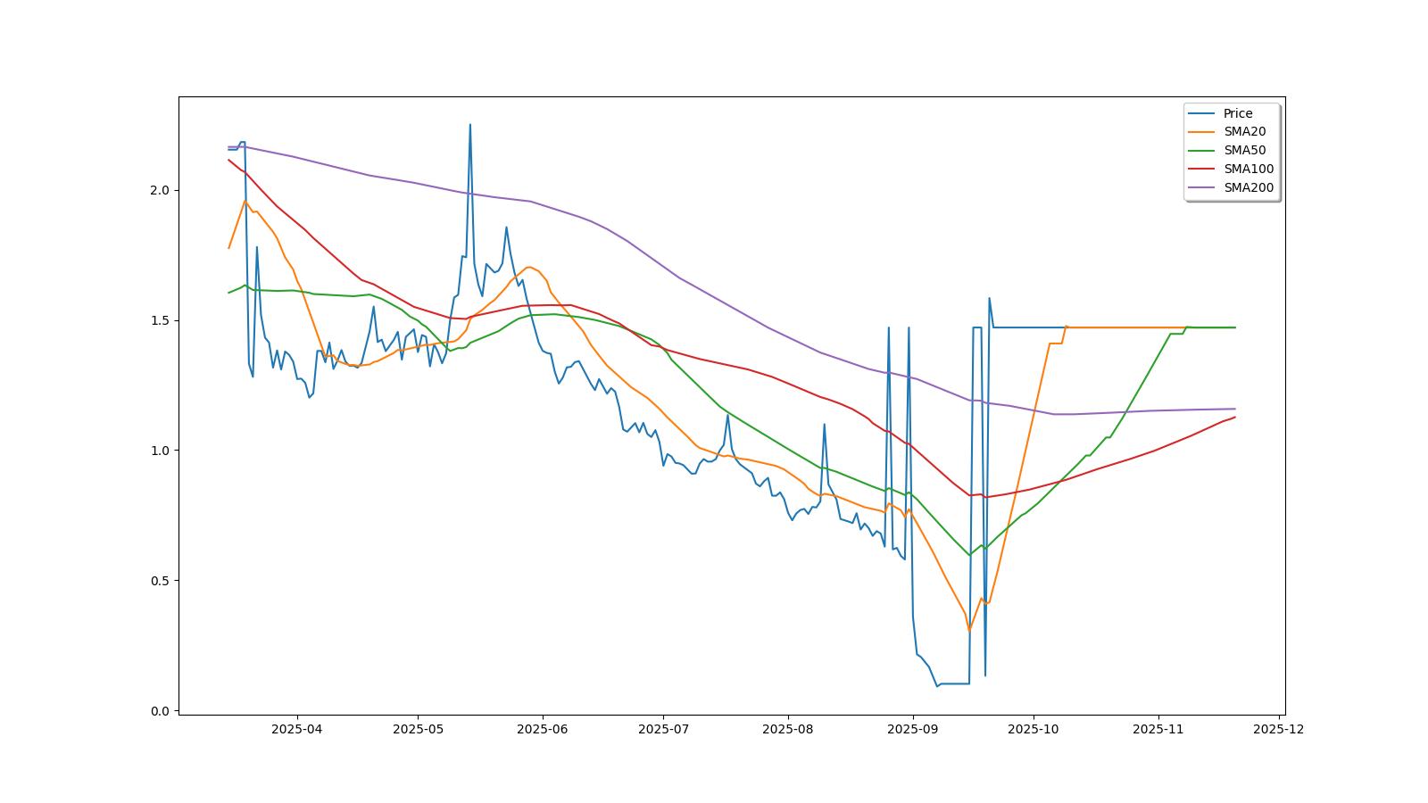 Ethernity Chain Simple Moving Averages