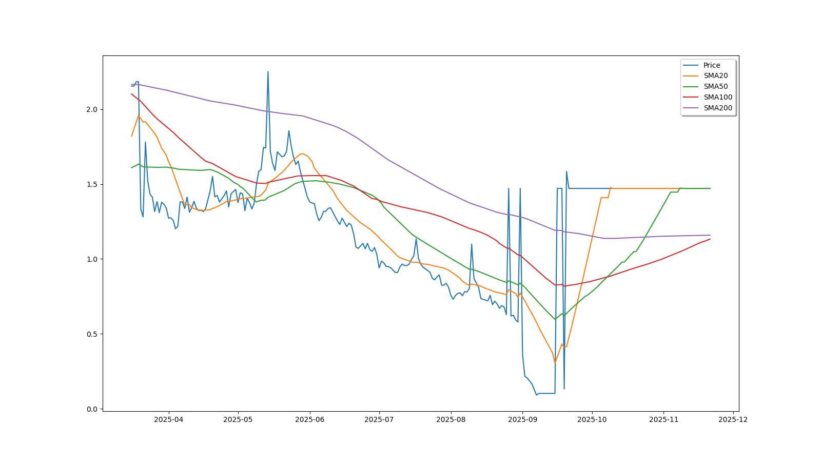 Ethernity Chain Simple Moving Averages