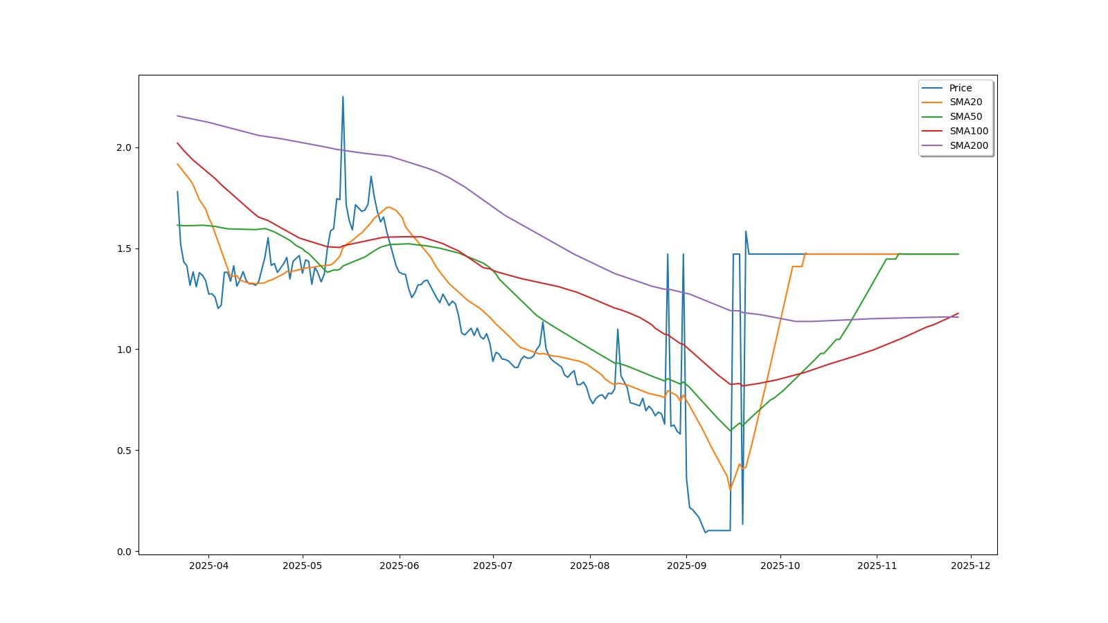 Ethernity Chain Simple Moving Averages
