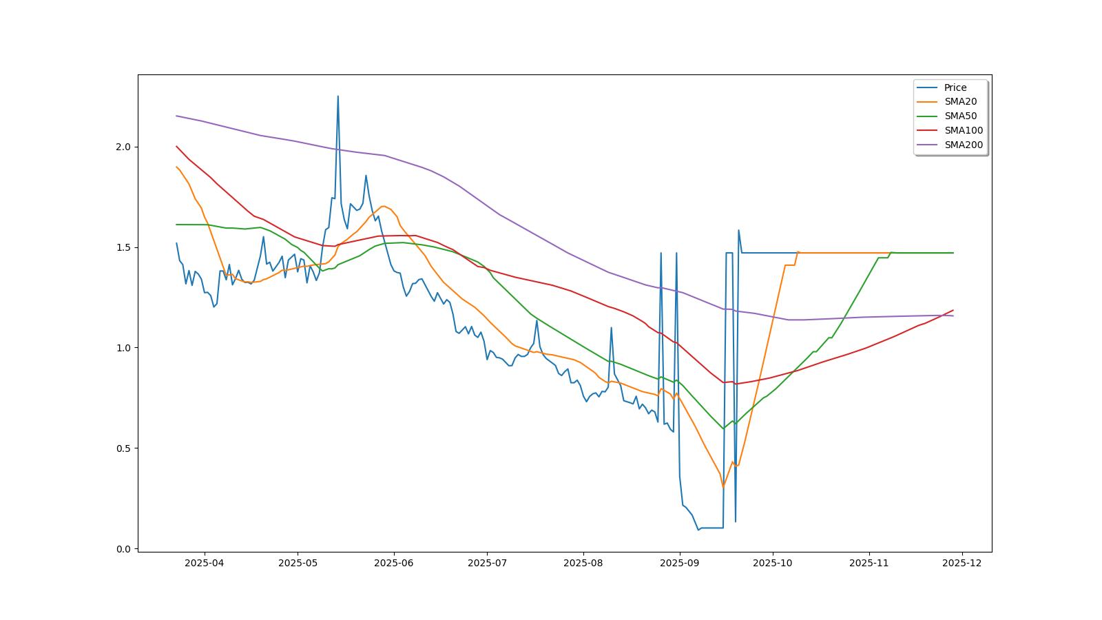 이더니티 체인 Simple Moving Averages